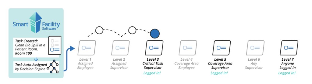 Decision Engine | Smart Facility Software